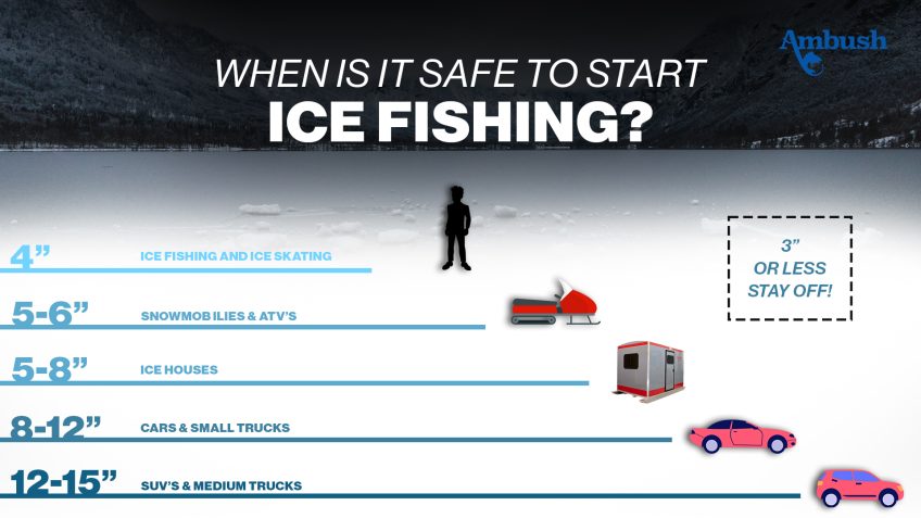 Safe Ice Thickness for Ice Fishing - Ambush Skid Houses